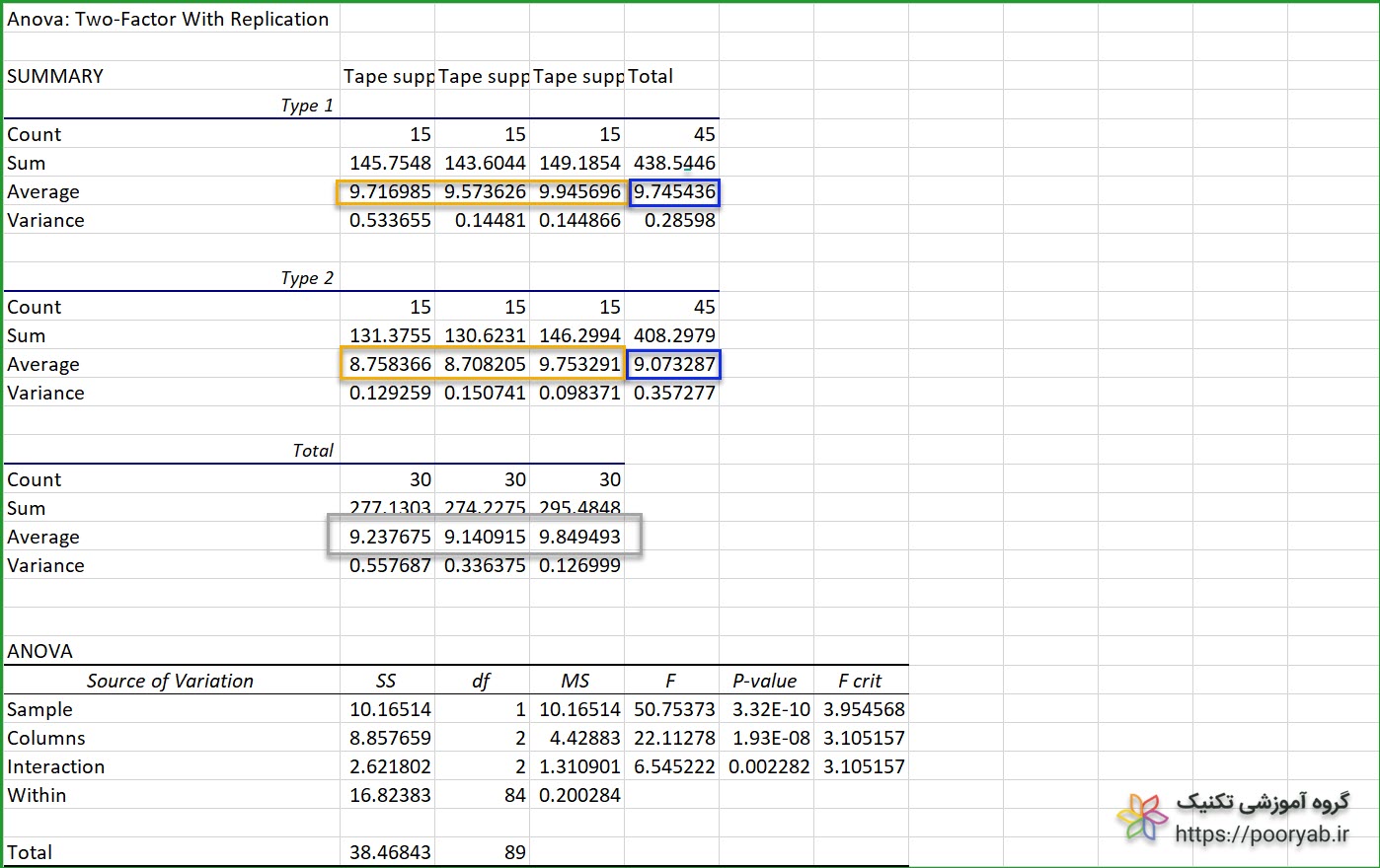 نحوه استفاده از تحلیل واریانس ANOVA در اکسل - گروه تحلیلگری